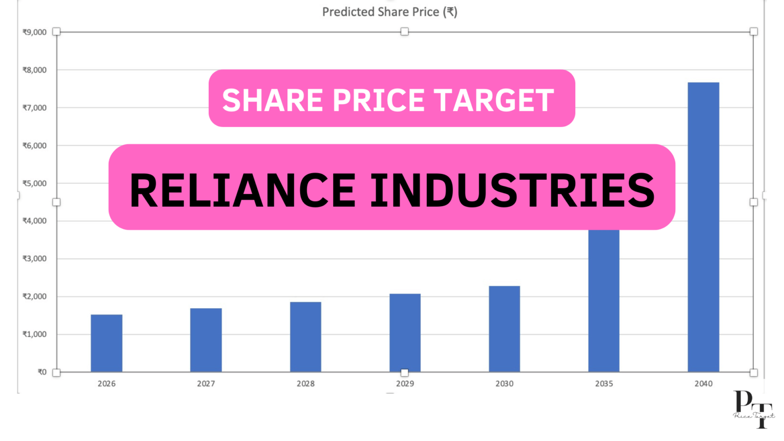 Reliance Industries Share Price Target (2026–2040) - Price Target