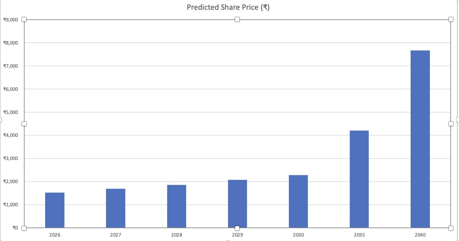 Reliance Industries Share Price Target (2026–2040) - Price Target